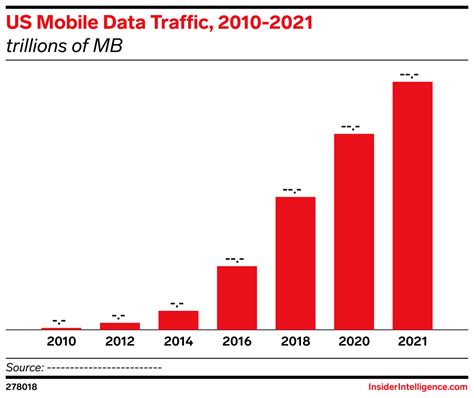 Us Mobile Data Traffic 2010 2021 Trillions Of Mb Emarketer