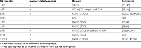Fibronectin Fn Binding Integrins Download Table