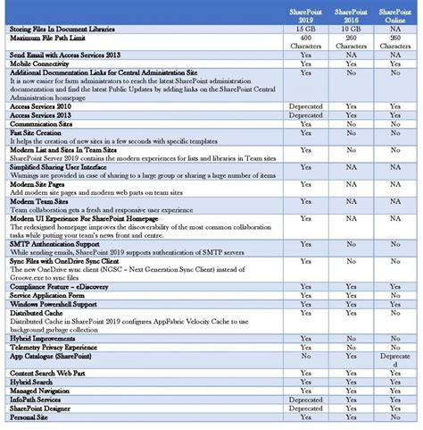Difference Between SharePoint 2019 And 2016 And Online