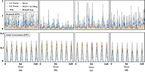 Figure 3 From A Periodicity Based Approach For Optimal Sizing Of Grid Connected Household Pv