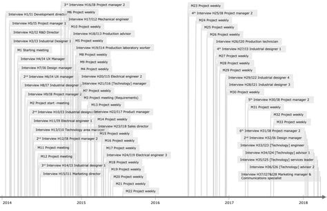 Timeline Visualizing The Data Gathering Across The Research Period Download Scientific Diagram