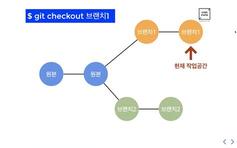 Git branch와 Git flow 이해