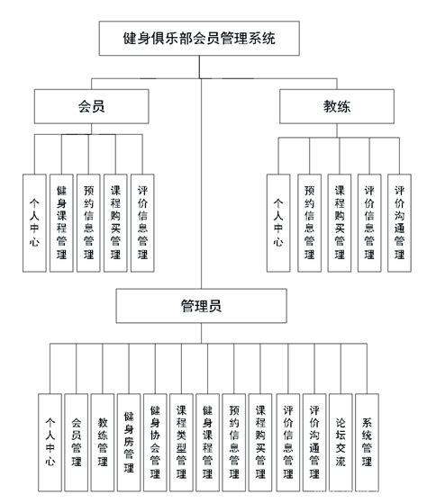 计算机毕业设计之健身俱乐部会员管理系统 Csdn博客