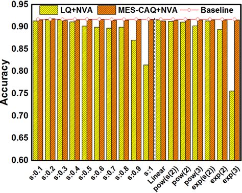the accuracy results of mes caq in comparison to lq with device