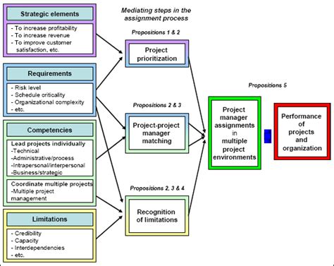 Project Manager Assignment Model Pmi