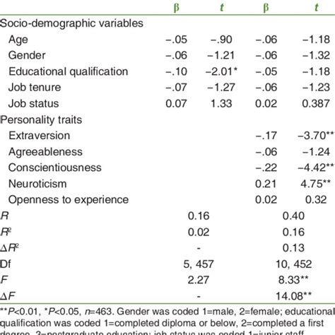 Hierarchical Multiple Regression Showing Socio Demographic Variables