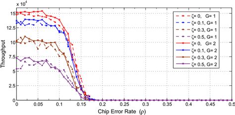 data throughput of ieee 802 15 4 pn and gold sets download scientific