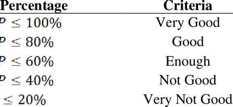 Questionnaire Results Percentage Interpretation Criteria Download