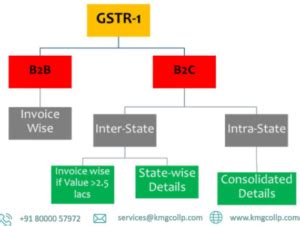 Correction Rectification Amendment Of GST Returns GSTR 3B GSTR 1