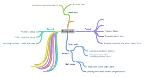 Ecosystem Coggle Diagram