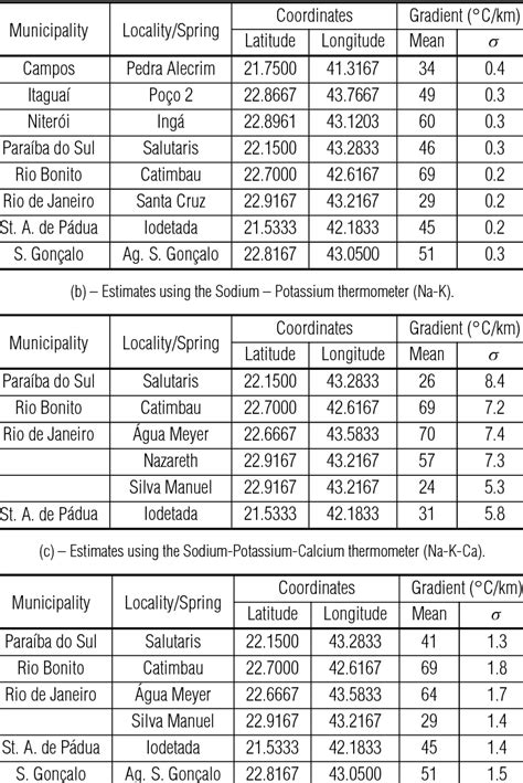 Estimates Of Geothermal Gradients Based On The Geochemical Gcl Download Table