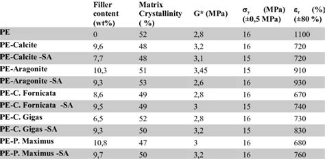 The Shear Modulus Young Modulus And Yield Stress Of The Composite