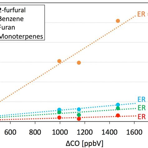 Dilution Corrected Molar Excess Mixing Ratios Of Furan And 2 Furfural