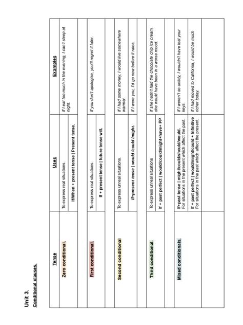 Unit 3 Conditional Clauses Pdf Linguistics Grammar