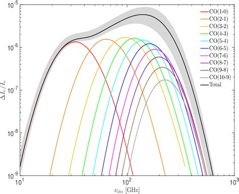Figure 1 From Spectral Distortion Of The Cmb By The Cumulative Co