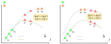 논문 리뷰 Offline Model Based Optimization By Learning To Rank