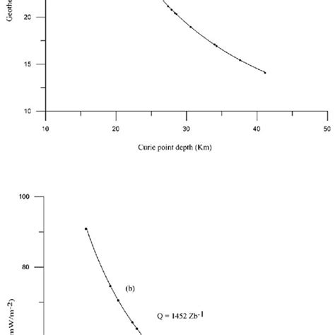 The Plot Of Curie Point Depth Versus Of Geothermal Gradient A And