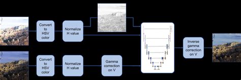 Our Framework First Converts The Color Space To HSV And Normalizes H Download Scientific