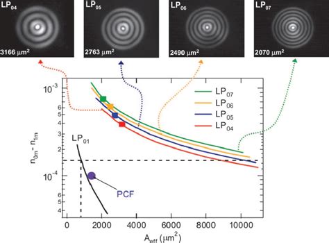 Effective Index Difference Between Nearest Neighbor Anti Symmetric Mode Download Scientific