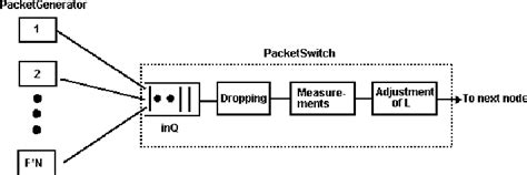 Figure 1 From Absolute Qos In Synchronous Optical Packet Switched Networks Semantic Scholar