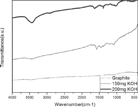 Low Temperature Preparation Method Of Hydroxy Functionalized Graphene
