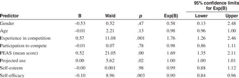 Results Of The Logistic Binary Multiple Regression With Self Reported