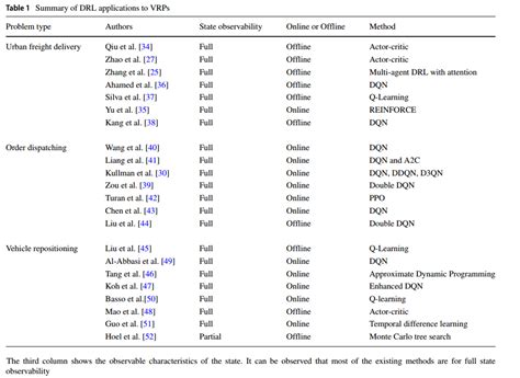 Deep Reinforcement Learning For The Dynamic And Uncertain Vehicle Routing Problem Birdie的博客