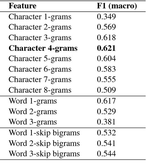 German Dialect Identification Using Classifier Ensembles