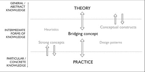 bridging concepts as one form of intermediary knowledge bridging