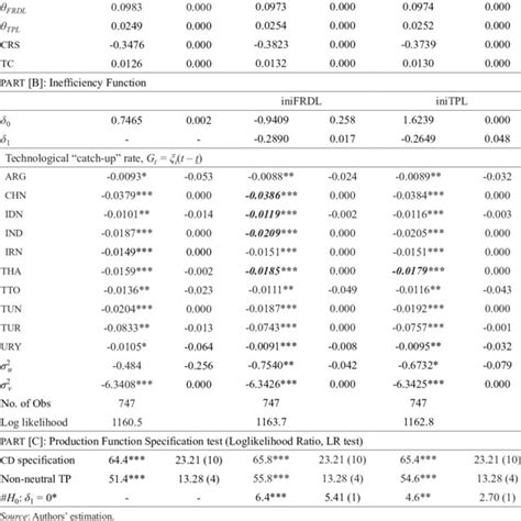 Estimation Results Comparing Three Inefficiency Function Of Sf Model Download Table