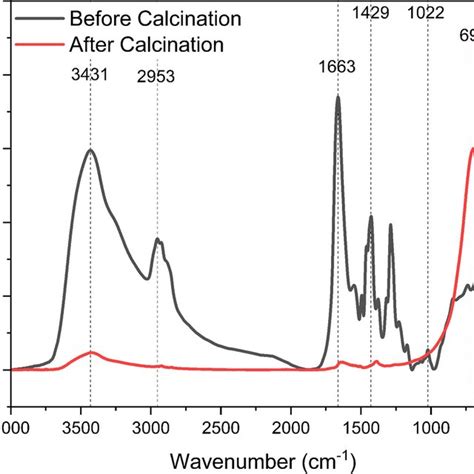 Ftir Spectra Of Tio2 Graphene Composite Nanofibers Download Scientific Diagram
