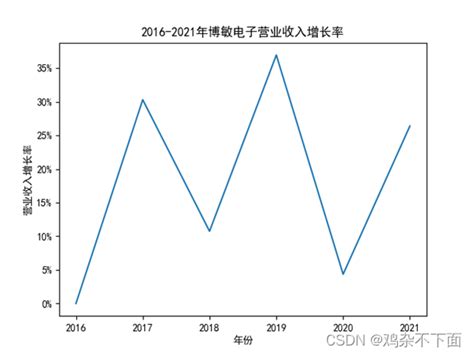 Python在财务大数据分析中的应用影响成本费用利用率的因素有 Csdn博客