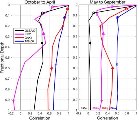 Correlation Between Temperature Anomalies At The Surface And