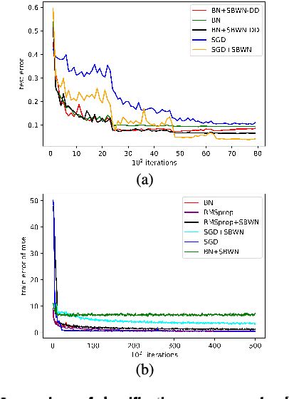 Figure 3 From Scaling Based Weight Normalization For Deep Neural Networks Semantic Scholar