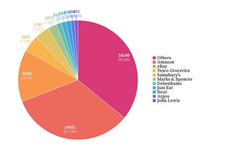 Pie Chart Test Андрій М Observable