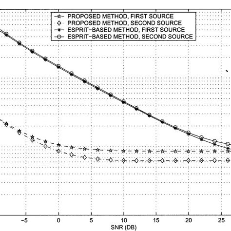 Rmse Of The Central Angle Estimates Versus The Snr First Example