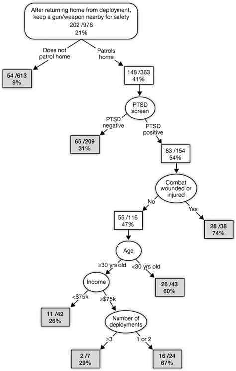 Classification Tree For Identifying Characteristics Of Us Military