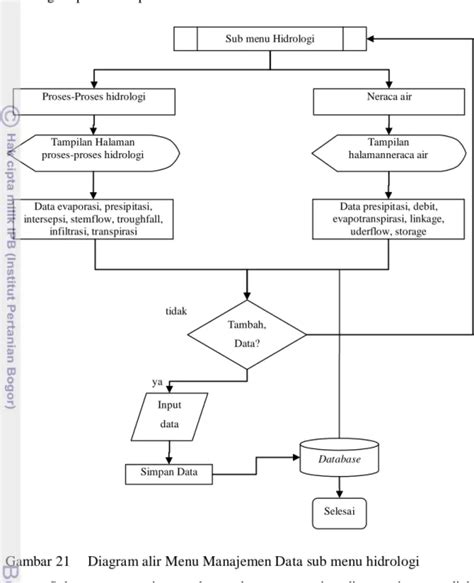 Diagram Alir Data Rancangan Sistem Informasi