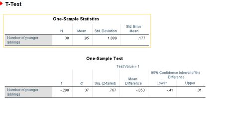 Solved Group Statistics Std Error Mean Gender N Mean Std Chegg Com