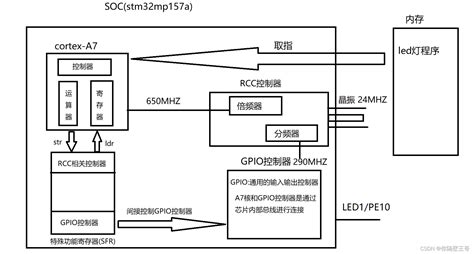 Cortex A7核led实验如何快速实现a7核心板引脚复用分配 Csdn博客