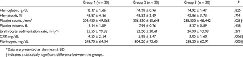 Preoperative Laboratory Findings For The Patients Download Table