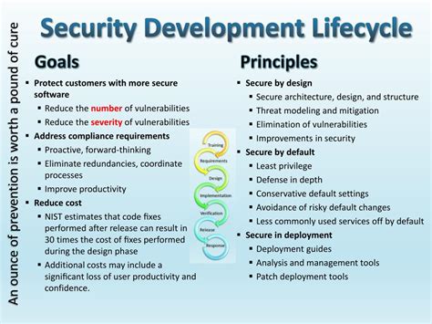 Ppt Security Development Lifecycle Powerpoint Presentation Free