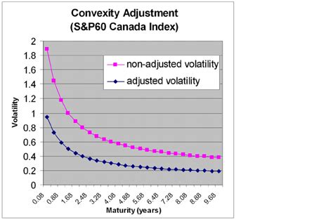 Convexity Adjustment Download Scientific Diagram