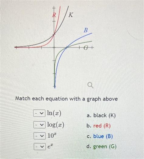solved match each equation with a graph above ln x log x