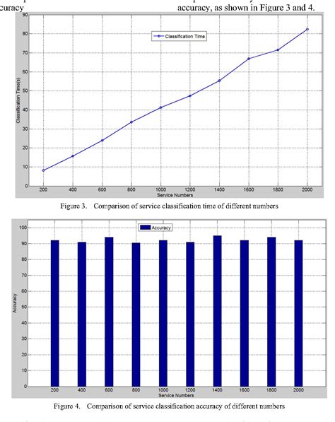 figure 4 from an approach of semantic web service classification based on naive bayes semantic