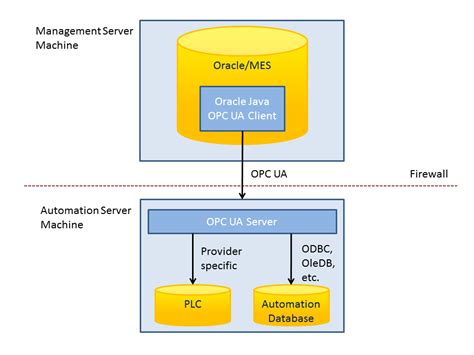 Oracle Database With Embedded Opc Ua