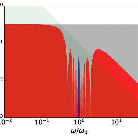 Parameter Range Of Each Condition For Qa To Quantify The Much Less