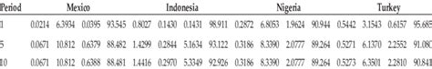 Variance Decompositions Of Monetary Shock Robustness This Table