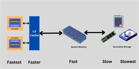 What Is CPU Cache Understanding L L And L Cache