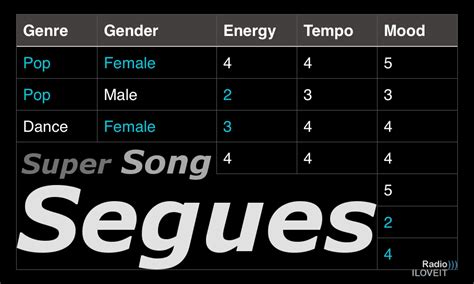 super song segues creating and maintaining ‘forward flow in music logs powergold music scheduling